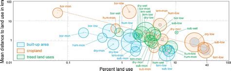 Loglog Plot Of Land Use Extent And Dispersion Per Land Use Type Per Download Scientific