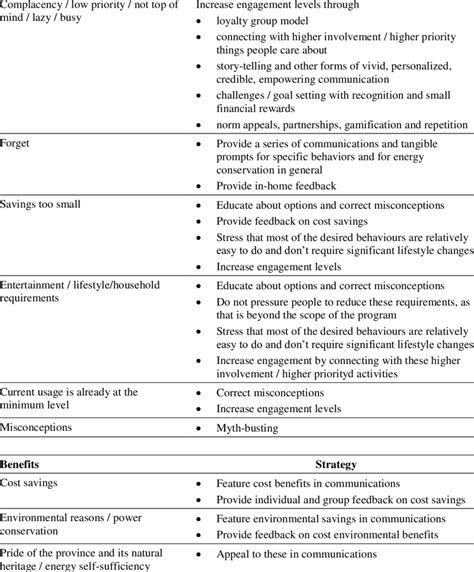 Key Strategies For Addressing Barriers And Benefits Barriers Strategy Download Table