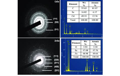 Selected Area Of Electron Diffraction Saed Patterns And Elemental