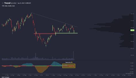 CVX Daily Candlestick Chart Published By TrendSpider On TrendSpider
