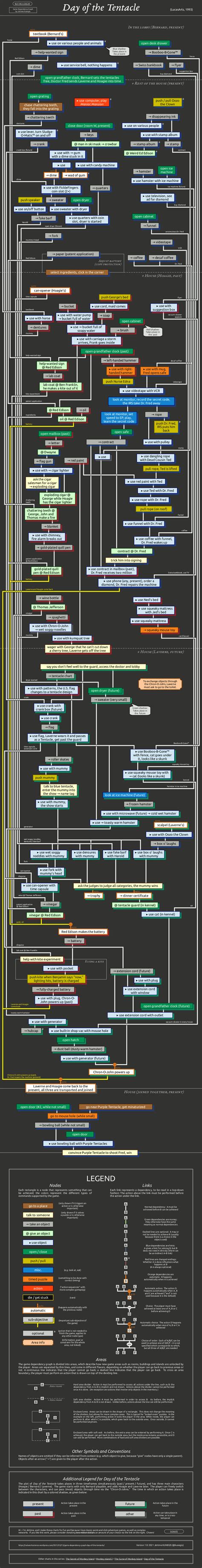 Game Dependency Graph For Day Of The Tentacle Rlucasarts