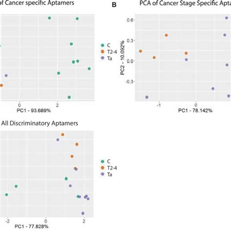 Pca Plots Of Validation Samples Using Discriminatory Aptamers Download Scientific Diagram