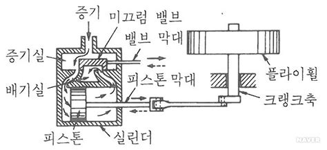증기기관의 원리 네이버 블로그