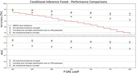 Performance Comparison Between Conditional Inference Forests With All