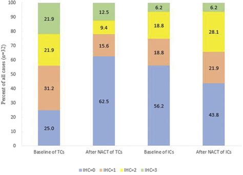 The Percent Of Four Pd L1 Status On Tcs And Ics Pre And Post Nact
