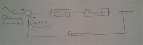 sine wave generator using labview fpga ni community