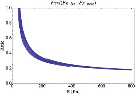 The Ratio Between The Numerically Computed Energy F T F And The Download Scientific Diagram