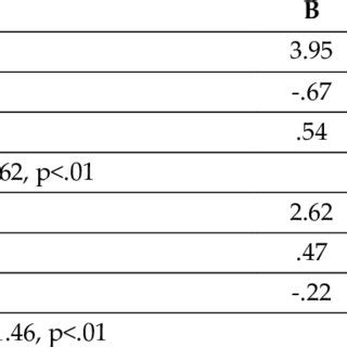 Maladaptive Schemas Predicting Relational Satisfaction Tendency Download Table