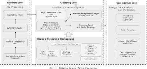 Figure 1 From A Novel Of Data Clustering Architecture For Outlier