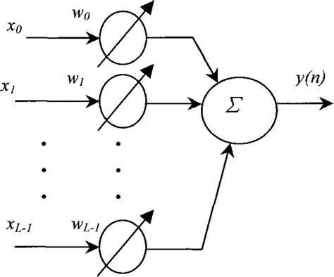 adaptive control method for controlling vibration of vehicle eureka