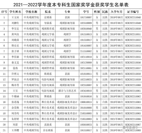 2021—2022学年度本专科生国家奖学金获奖学生名单（ 中央戏剧学院） 高考直通车