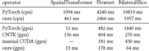table 1 from differentiable programming for image processing and deep learning in halide