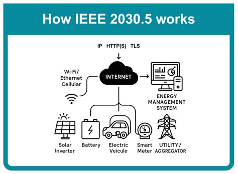 About Ieee 2030 5 Connecting A Smart Energy Future Cortexo