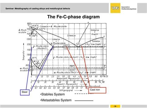 Fe Fec Phase Diagram