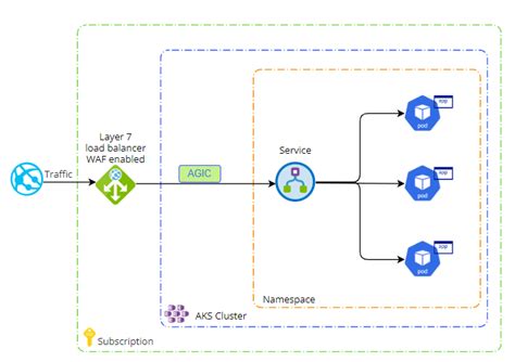 Navigating Traffic In Azure Kubernetes How Load Balancing With Ingress