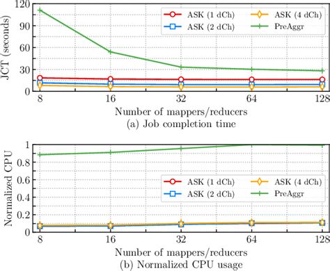 Figure 1 From A Generic Service To Provide In Network Aggregation For Key Value Streams