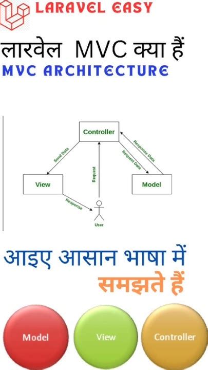 Laravel Mvc Kya Hain Mvc Explained Mvc Architecture Mvc Ky Hain Laravel Youtube