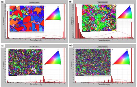 Grain Orientation Evolution Of Copper After Ecap A Annealed B 1 Pass Download Scientific