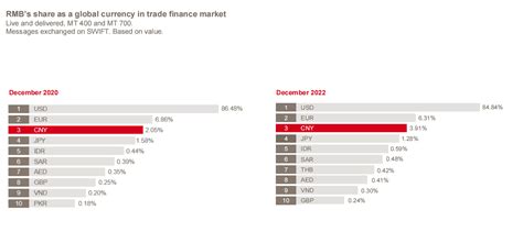 Swift：12月人民币继续维持世界第五大活跃货币地位 跨付kf