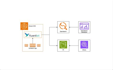 Elk Elasticsearch Logstash Kibana Stack And Elastic Apm In Kubernetes By Bibin Kuruvilla