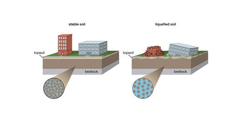 Liquefaction And Earthquake Geostru Blog
