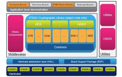 Cryptolib The Most Complex Cryptographic Algorithms Become Modular Certified And Easy