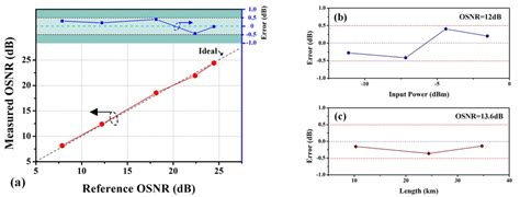 a measured osnr and corresponding errors versus reference osnr b