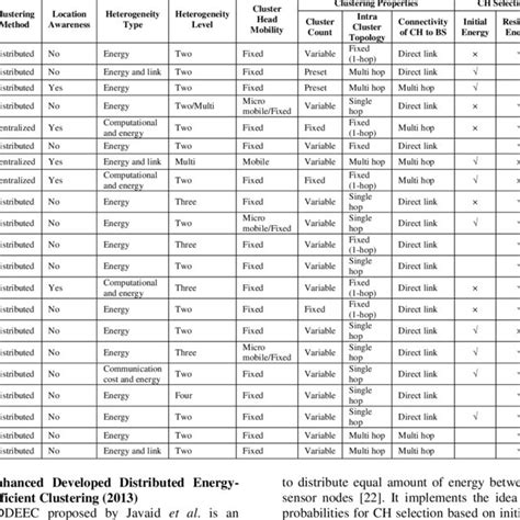 Comparison Of Heterogeneous Clustering Protocol Download Scientific Diagram