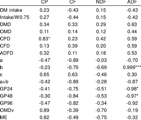 Correlation Coefficient Among Feed Intake Nutrient Digestibility Download Scientific Diagram