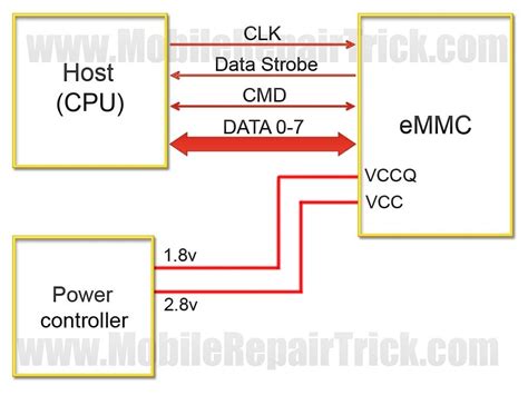 How ISP Pinout Working How Emmc CPU Working What Is CLK CMD Data0