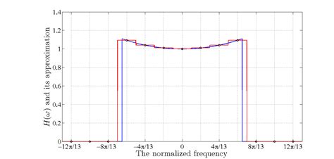 Design Of FIR Filters Using The Frequency Sampling Method Technical Articles