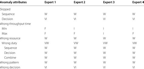 Evaluation For Each Anomaly Attribute Download Scientific Diagram
