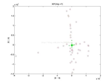 解释一下核主成分分析kernel Principal Component Analysis Kpca的公式推导过程~ Csdn博客