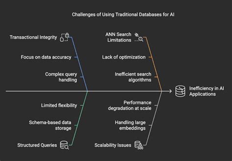Vector Databases What They Are And How They Power Ai Trailblazer Garage