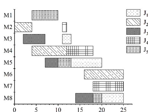 Figure 1 From A Hybrid Evolutionary Algorithm Using Two Solution