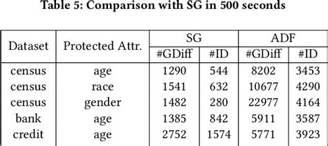Table 5 From White Box Fairness Testing Through Adversarial Sampling Semantic Scholar