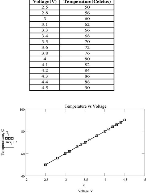 Input Voltage And Output Temperature Download Table