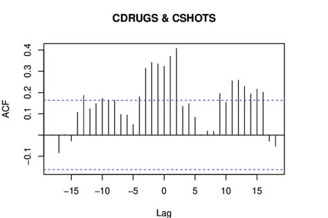 Ccf Plot Of The Cdrugs And Cshots Datasets Download Scientific Diagram