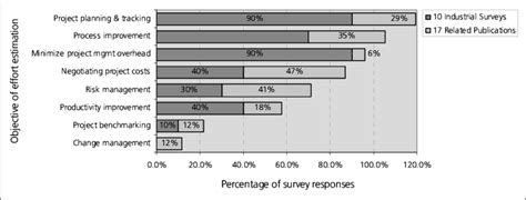 Summary Of Objectives Regarding Software Effort Estimation Based On The Download Scientific