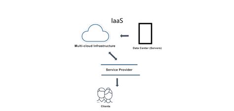 Service Models Of Cloud Computing Go Coding