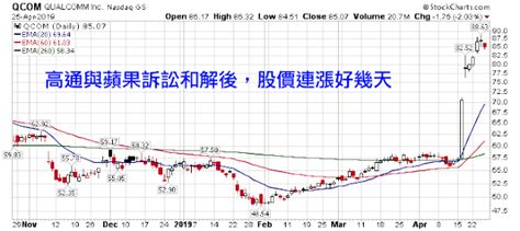 中美貿易談判戰戰停停？接連兩天多頭長下影線逆轉盤面力道，道瓊從盤整走向波動盤，一天上下超過五百點會繼續看到，當目前的科技股貴到買不下手時，還有