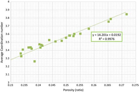 Linear Regression Of Porosity And Average Coordination Number