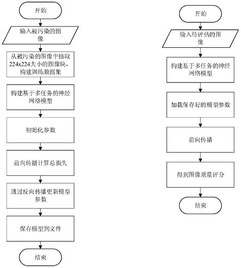 Universal No Reference Image Quality Evaluation Method Based On Multi Task Convolutional Neural