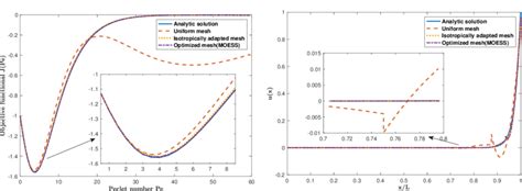 Optimization Governed By 1d Scalar Advection Diffusion Pde On Different