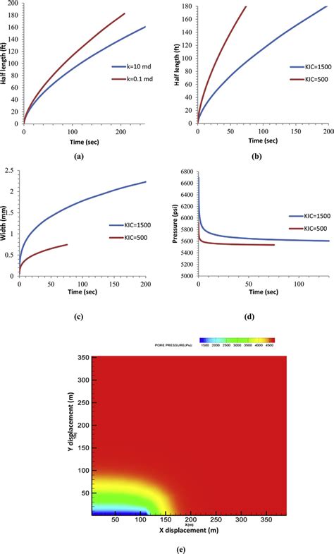 A Fracture Half Length As A Function Of Time For Numerical Download Scientific Diagram
