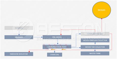 Important Things You Should Know About Biomass Pyrolysis Plant Dexter