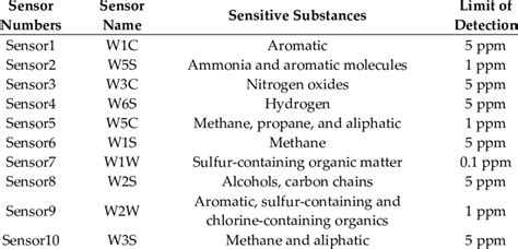 Electronic Nose Sensors Array And Their Properties Download