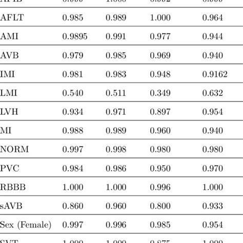 Test Results Of Models Trained On PTB XL ECGs And Tested On A Holdout