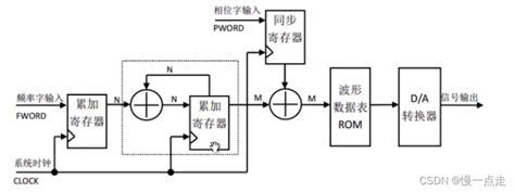 Dds原理(小梅哥)dds中的波形存储器 Csdn博客 Dds原理(小梅哥)dds中的波形存储器 Csdn博客