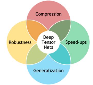 Nvidia Research Tensors Are The Future Of Deep Learning Nvidia